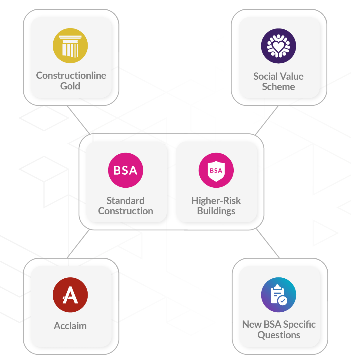 Building Safety Act Assessments - Constructionline