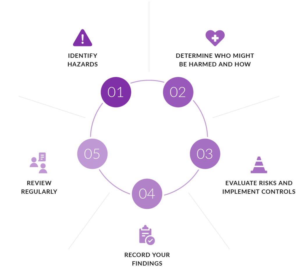 Understanding Risk Assessment Method Statements - Blogs | Constructionline