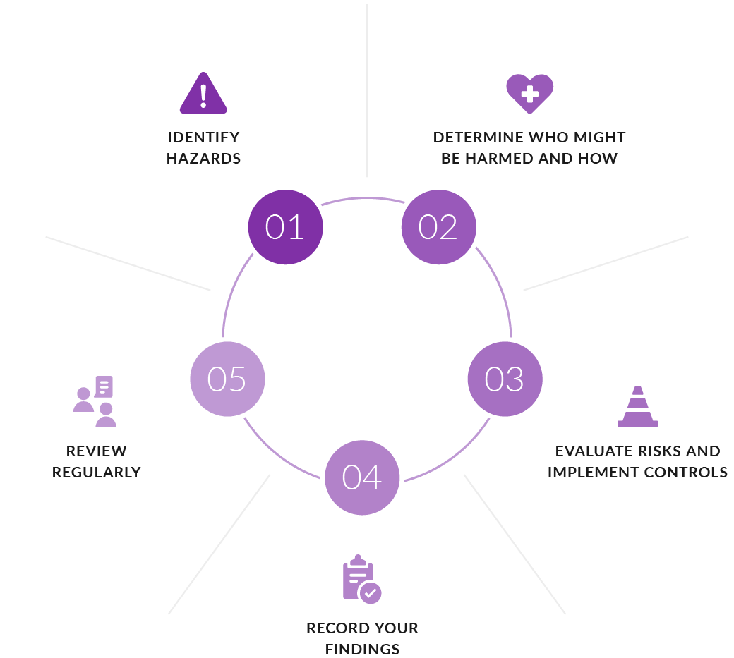 Understanding Risk Assessment Method Statements - Blogs | Constructionline