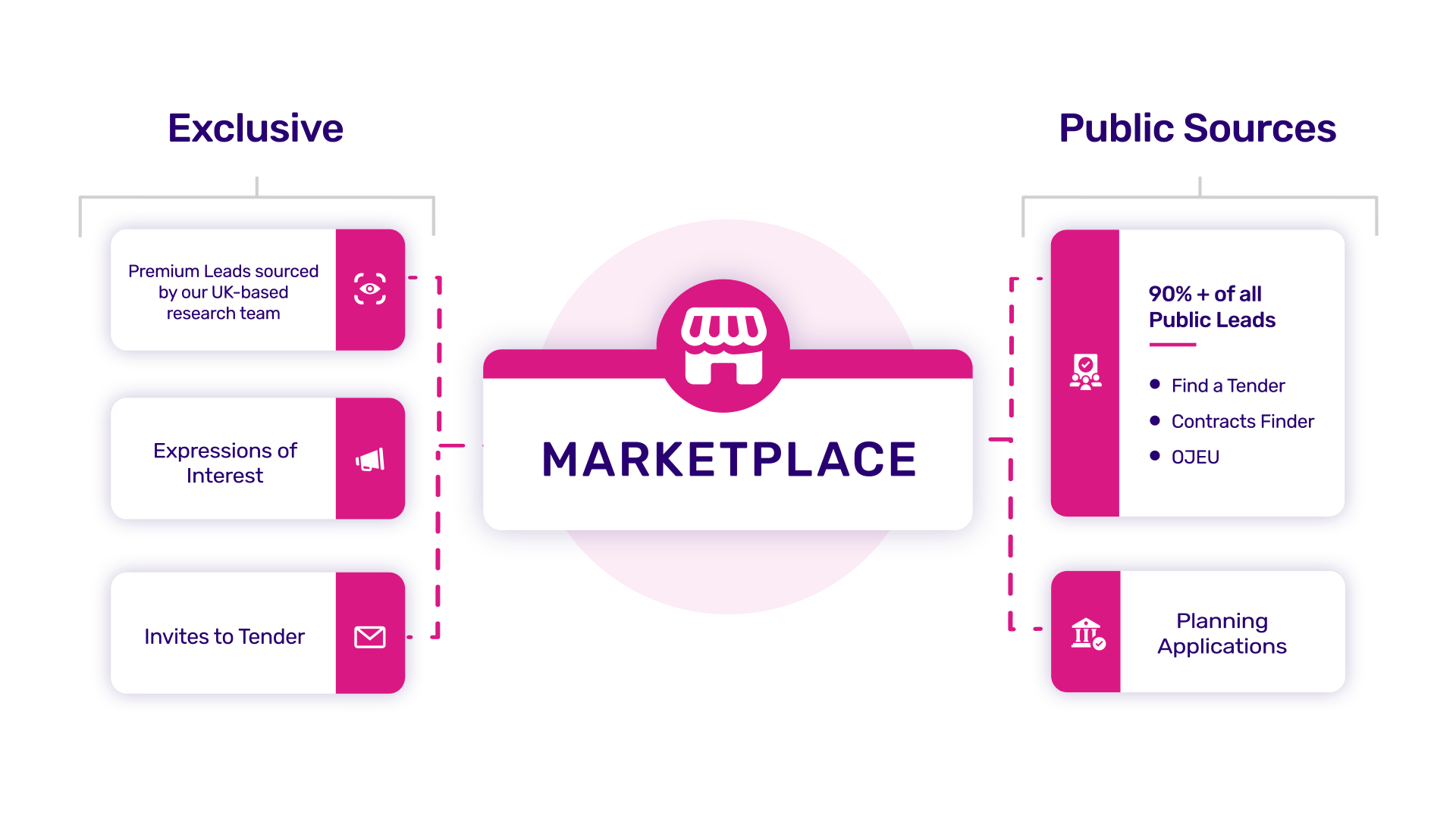What is Marketplace? | Constructionline